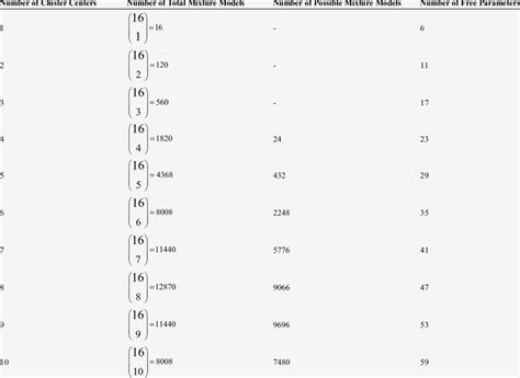 The Number Of Cluster Centers The Number Of Total Mixture Models The
