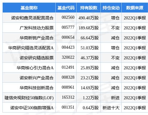 芯原股份最新公告上半年预盈 万元 同比扭亏 公司 处理器 包括