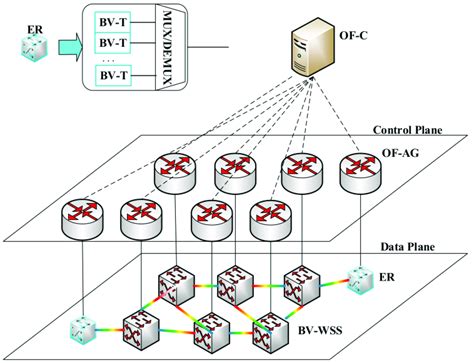 Sdn Based Network Architecture Download Scientific Diagram