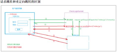 Servlet 网页重定向使用setstatus 方法 实现重定向 Csdn博客