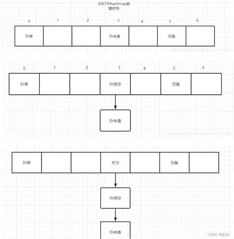 Hashmap详解hashmap头插法 Csdn博客