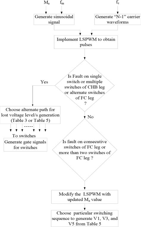 flowchart for reconfiguration during single and multiple switch fault