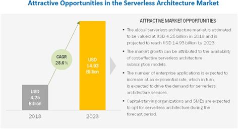 Serverless Architecture Market Size Share And Global Market Forecast