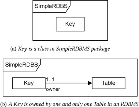 Figure 4 From Towards Automatically Extracting Uml Class Diagrams From Natural Language