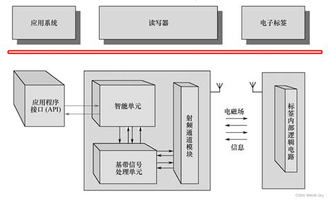 Rfid Rfid Csdn