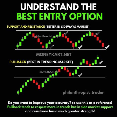 The Best Entry Option For Forex Trading