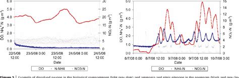 Figure 1 From Alternate Anoxic Aerobic Operation For Nitrogen Removal