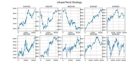 The Supertrend Indicator In Python — Coding And Back Testing Its