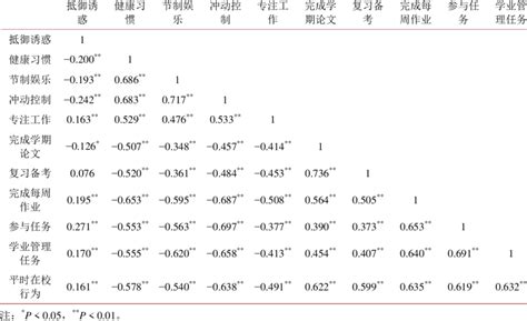 Analysis Matrix Of Correlation Between Executive Function And Download Scientific Diagram