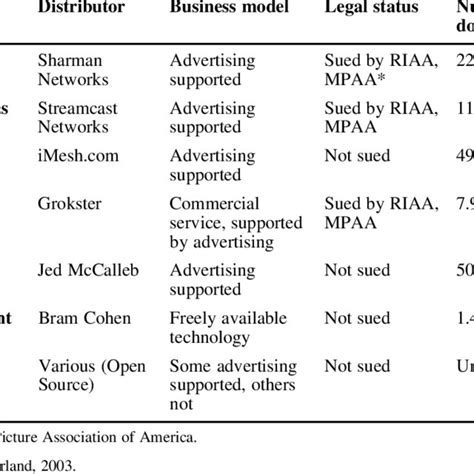 Peer To Peer Networks 2003 Download Table