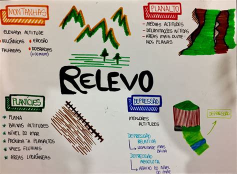 Mapa Mental Relevo Brasileiro LIBRAIN