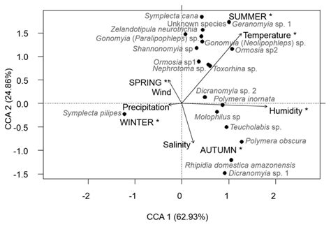 Canonical Correspondence Analysis Cca Of Crane Fly Species According Download Scientific