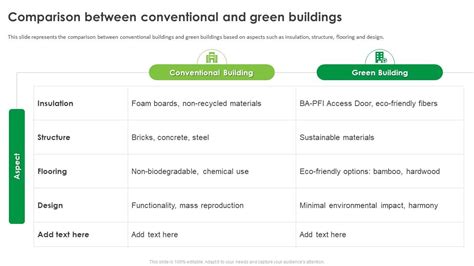 Comparison Between Conventional And Green Buildings Ppt Powerpoint