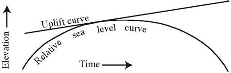 Vignette 5 Marine Terraces And Uplift Rate Case Studies On Modeling