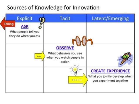 Liberating Structures 15 Improv Prototyping