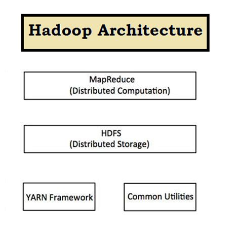 Hadoop Understanding Hadoop Architecture Web Technology Experts Notes