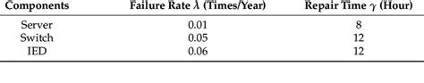 reliability parameters of information components download scientific