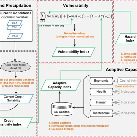 Climate Risk Vulnerability Assessment Crva Framework Adopted From Download Scientific Diagram