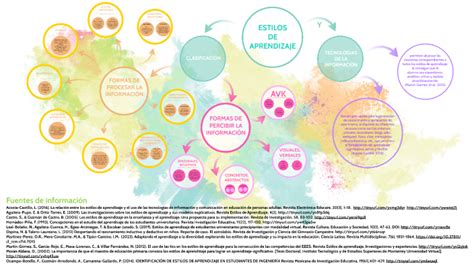 Mapa Conceptual Estilos De Aprendizaje Estilos De Aprendizaje Hot Sex
