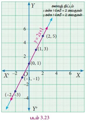 வரபட மறயன மலம தரவ கணதல Solving by Graphical Method இர மறகளல அமநத நரயச
