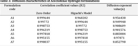 Figure 1 From Cross Linked Polymeric Aceclofenac Hydrogels Formulation And Characterization