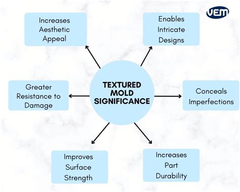 mold texturing