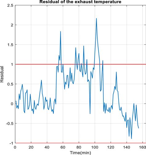 Residuals Variation Of Exhaust Temperature T7 Of The Hp Turbine Using