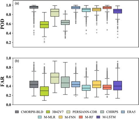 Capability Of Detecting Precipitation Events Against Rain Gauge Data