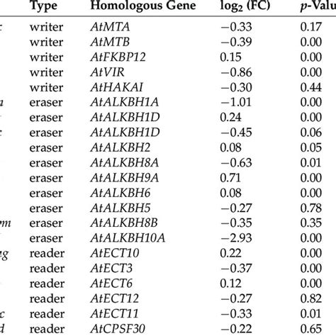Rna Methylation Related Genes In Sugar Beet Download Scientific Diagram