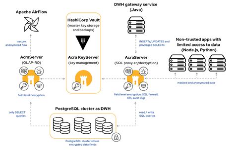 Building A Secure Data Vault For Pii Protection Cossack Labs