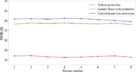 Figure 1 From A 3d Dct And Convolutional Fec Approach To Agile Video