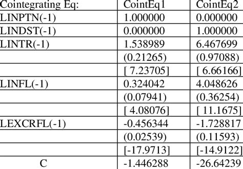 VECTOR ERROR CORRECTION ESTIMATES LONG RUN DYNAMICS Standard Errors Download Scientific
