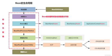 Spring Bean的生命周期