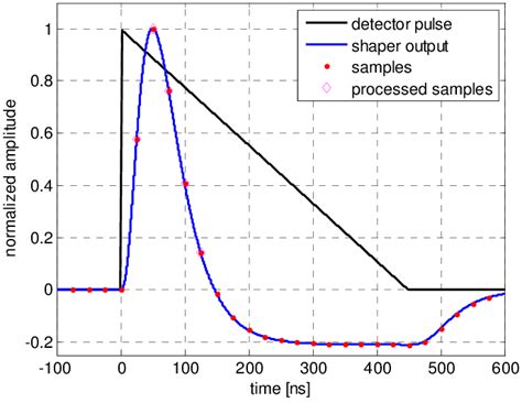 The Triangular Current Pulse Produced By A Liquid Ionization