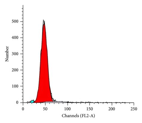 Effect Of Menoprogen Medicated Serum On Peak Of CdCl Induced GC