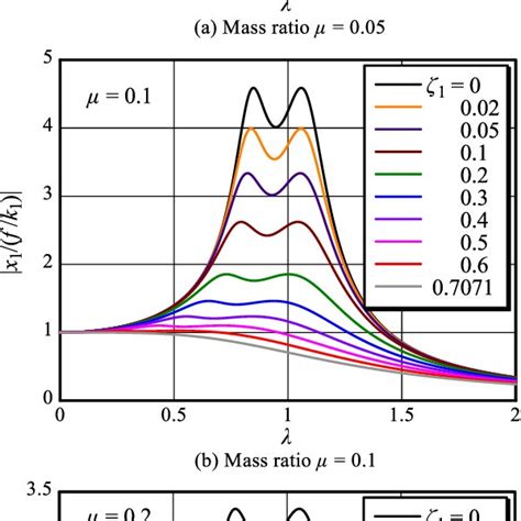 Optimization Of The Compliance Transfer Function For A Damped Primary