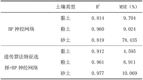 一种基于机器学习与图像处理的土壤质地检测方法及装置