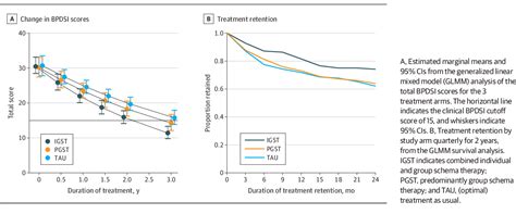 Figure 1 From Effectiveness Of Predominantly Group Schema Therapy And