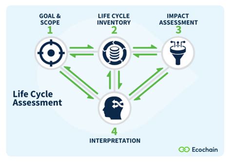 LCA Guide Ecochain