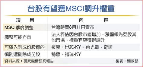 Msci微升台股權重 呼聲高 財經要聞 工商時報