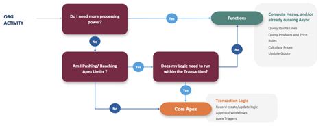 Salesforce Functions Apex Hours