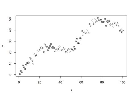 R语言实战医学统计 40 R语言多项式拟合