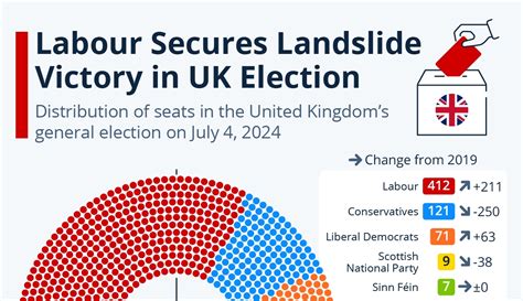 The Uks Labour Party Secures Landslide Win Voronoi
