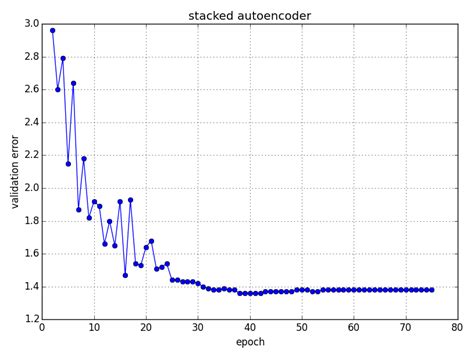 Theanoによる積層自己符号化器の実装 人工知能に関する断創録