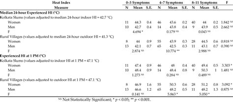 Heat Index Levels Experienced By Individuals Who Reported Different
