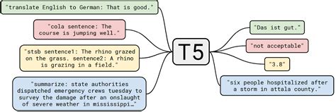 T5 Architecture Explained And Encoder Decoder Model Comparison