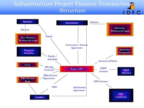 Ppt Infrastructure Projects And Management Dr E Sankara Rao Powerpoint Presentation Id4377647
