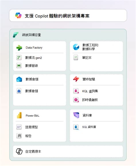 Fabric 中的 Copilot 概觀 Microsoft Learn