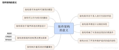 软件架构设计思维导图软件设计思路图 Csdn博客