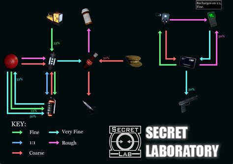 Scp Secret Laboratory Card Chart